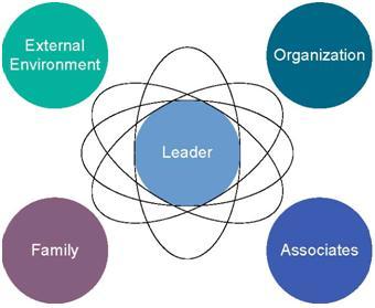 Relational Model Of Leadership